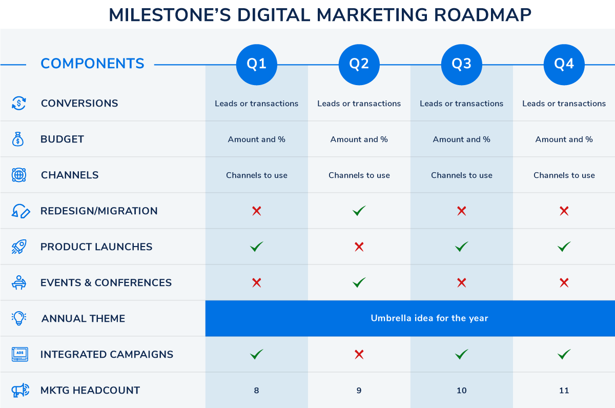 Top 10 Tips For Digital Marketing Roadmap Template