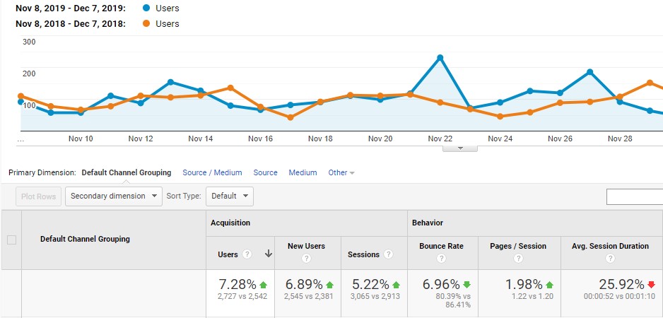 Top 5 Digital Metrics for Hotels