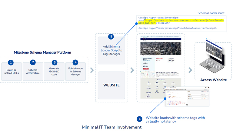 How to Scale Your Enterprise SEO with Schemas and FAQs