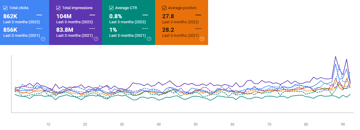 How to Track and Measure Schema Markup Impact