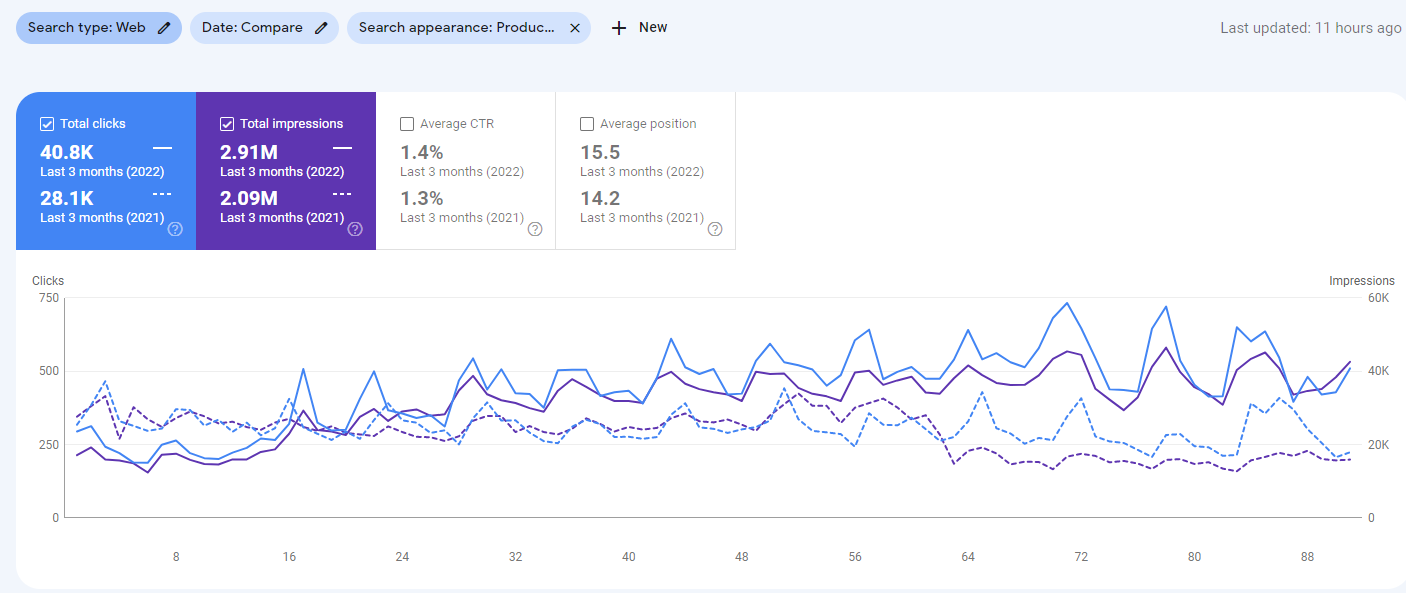 How to Track and Measure Schema Markup Impact