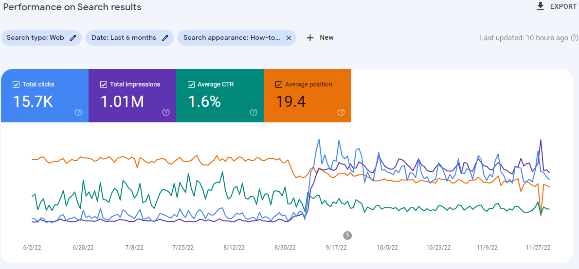 How to Track and Measure Schema Markup Impact