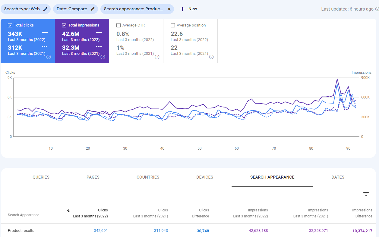How To Generate Merchant Listings Rich Results in the SERPs?